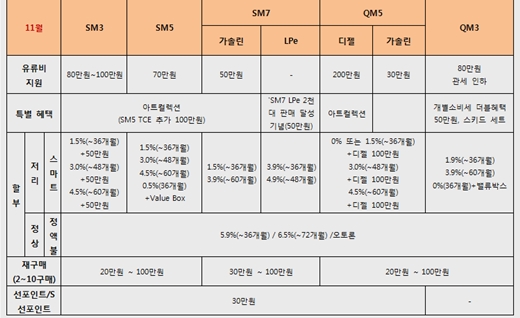 르노삼성, 유로5 디젤 떨이… QM5 최대 335만원 가격혜택 - 머니S