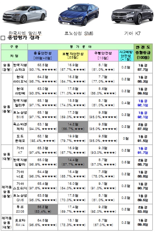 말리부‧SM6‧K7 ‘올해의 안전한 차’로 선정… 수입차는 상대적 부진 - 머니S