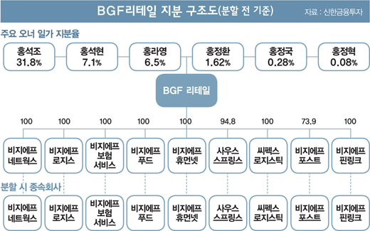 [머니포커S] 'BGF리테일 지주사 전환' 초읽기 - 머니S