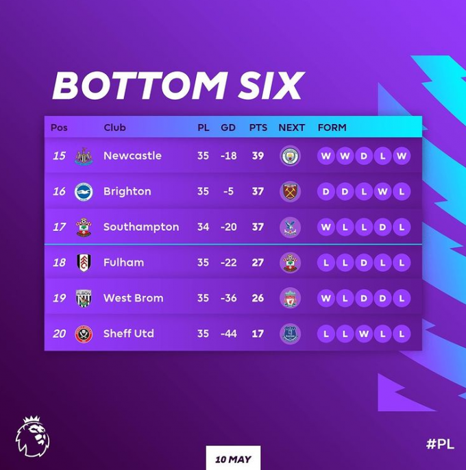 풀럼, 한시즌만에 강등 확정… EPL, 35R 종료시점서 강등팀 모두 결정 - 머니S