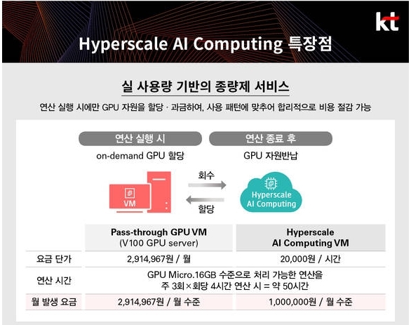 "GPU, 필요한 만큼만 빌려 쓴다"…KT, GPU 클라우드 서비스 출시 - 머니S