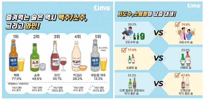 술자리, 20~50대 모두 고도수보다 저도수를 ... 대용량보다 소용량 선호 [머니S MNB 강동완 기자] : 네이버 블로그