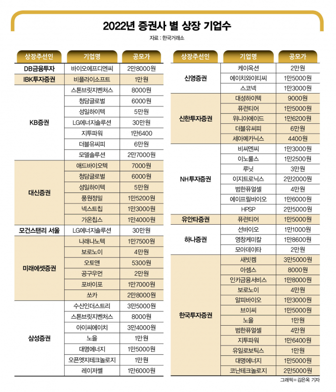 KB 독주 속 신한·삼성·미래에셋증권까지, IPO 주관 승자는? - 머니S