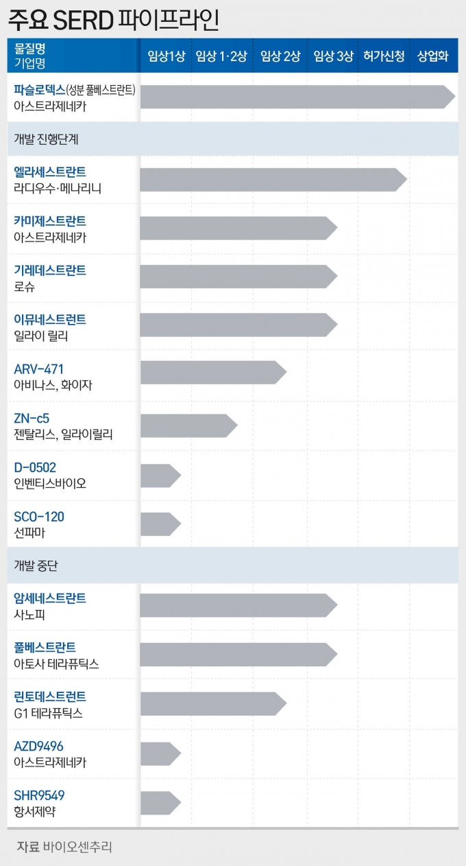 차세대 유방암 'SERD' 치료제 나오나…AZ 임상2상서 효과 - 머니S