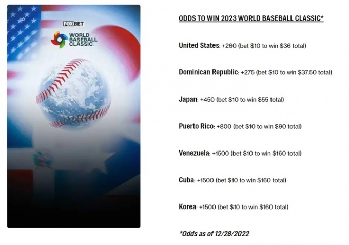 한국, 2023 WBC 우승 배당은 '16배'…1위는 3.6배의 미국 - 머니S