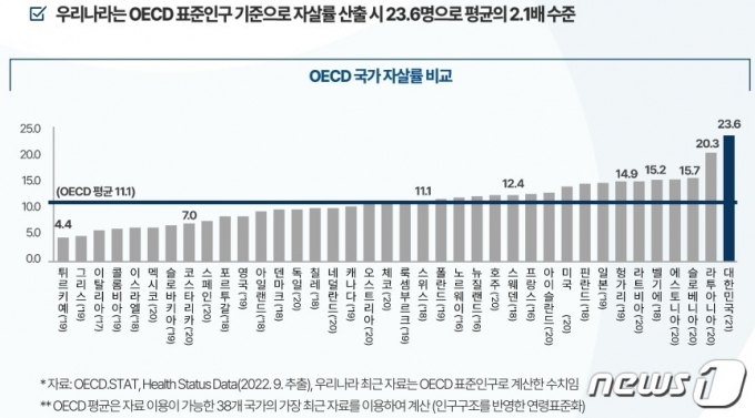 OECD 1위 자살률 2027년까지 30% 줄인다…예방기본계획 마련(종합) - 머니S