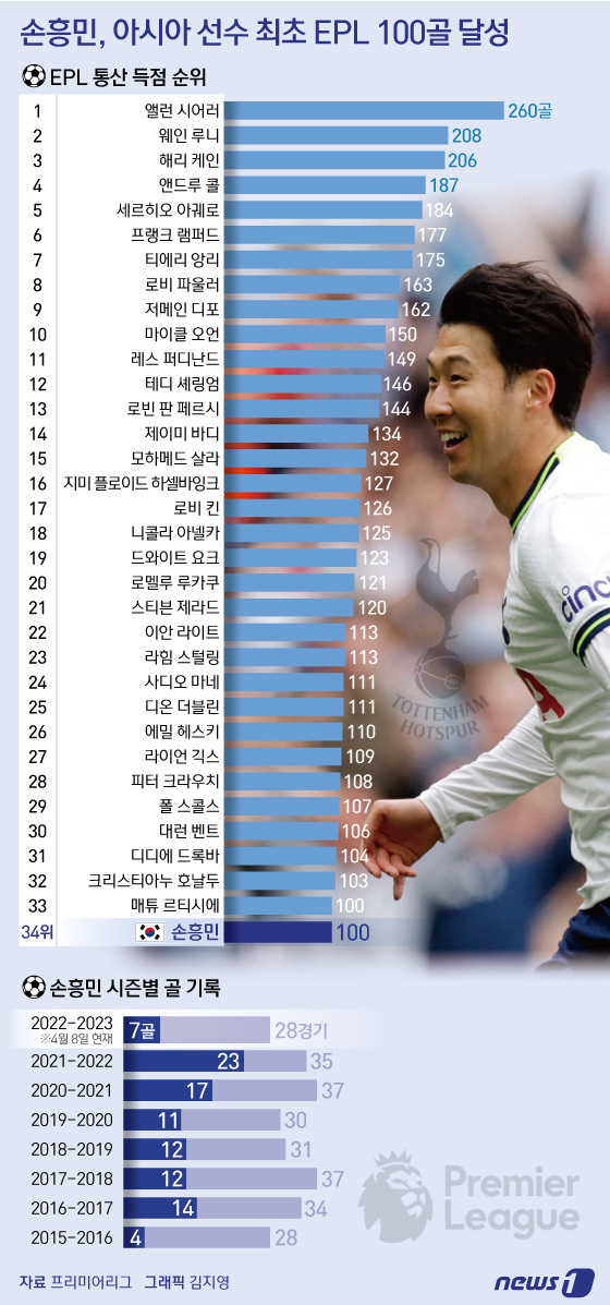 [사진] [오늘의 그래픽] 손흥민, 아시아 선수 최초 EPL 100골 달성 - 머니S