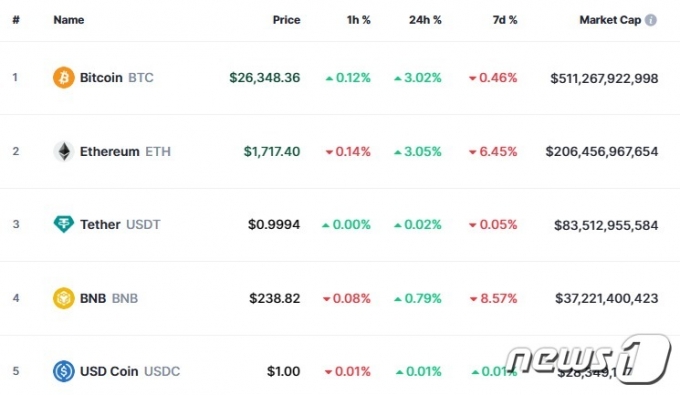 블랙록 비트코인 ETF 신청, 비트코인은 3%↑ 2만6000달러 회복 - 머니S
