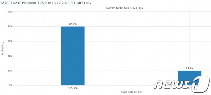 12월 FOMC에서 금리 동결 확률 80%까지 치솟아 - 머니S