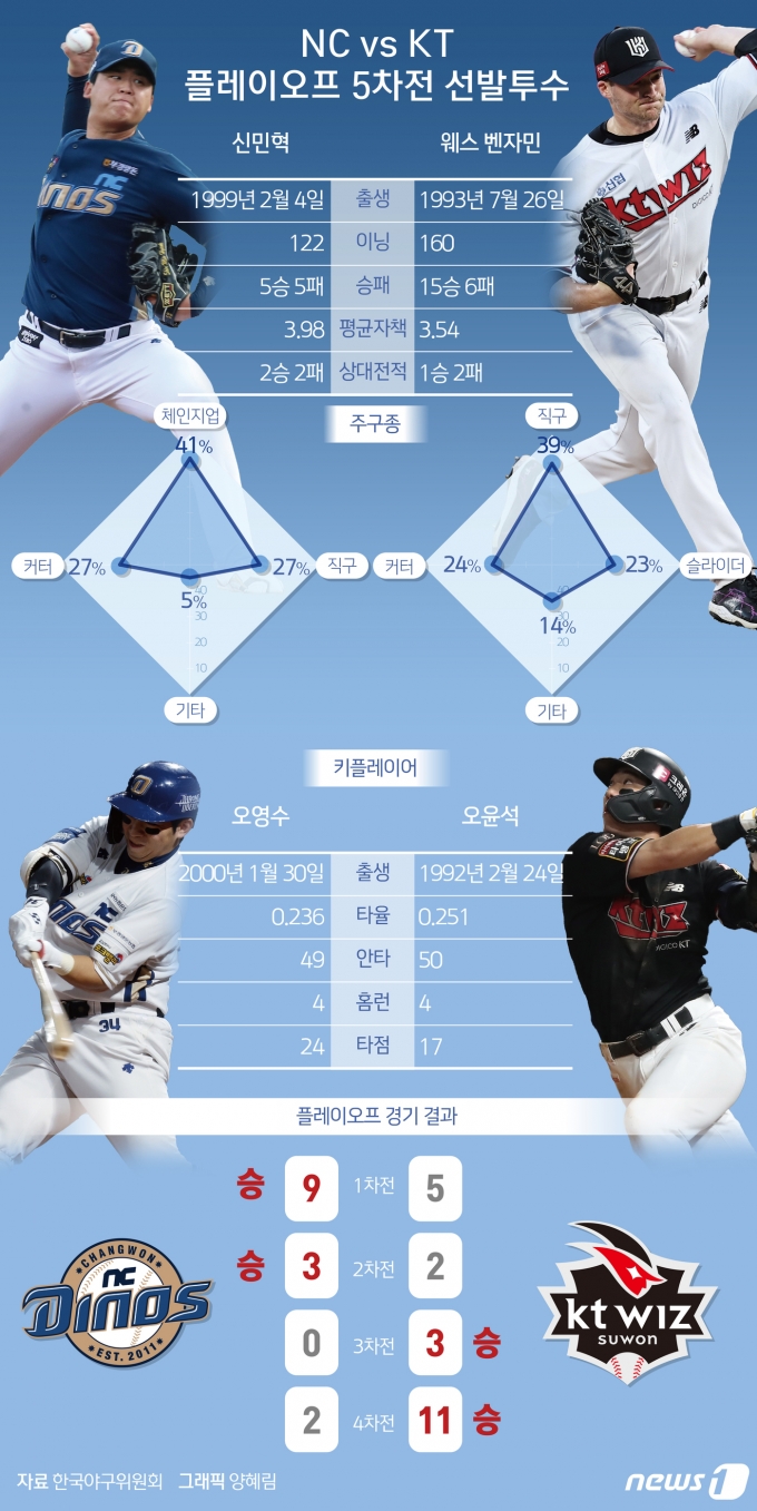 [사진] [오늘의 그래픽] NC vs KT 플레이오프 5차전 선발투수 - 머니S