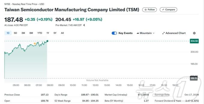 TSMC 호실적, 미증시 개장전 거래에서 9% 폭등 - 머니S