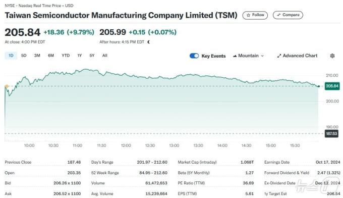 TSMC 10%↑ 마감가 기준으로도 시총 1조달러 돌파, 사상 최초(상보) - 머니S