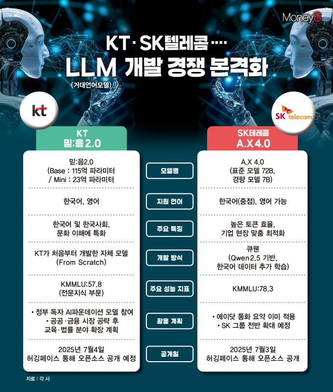 [그래픽뉴스] KT·SK텔레콤, LLM 개발 경쟁 본격화 - 머니S
